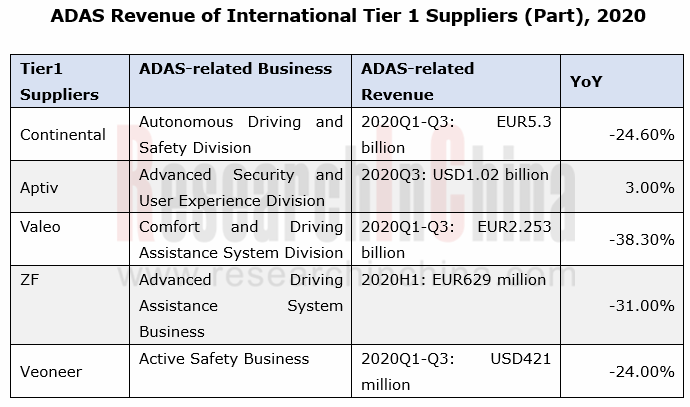 ADAS and Autonomous Driving Tier 1 Suppliers Report, 2020-2021 - ResearchInChina